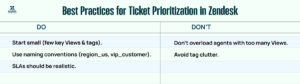 How to Use Zendesk Views, Tags, and SLAs to Prioritize Tickets ...