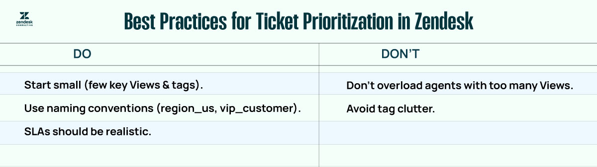 How to Use Zendesk Views, Tags, and SLAs to Prioritize Tickets ...